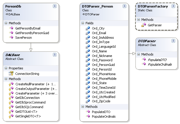 Reference Bits High Performance Data Access Layer Architecture Part 2